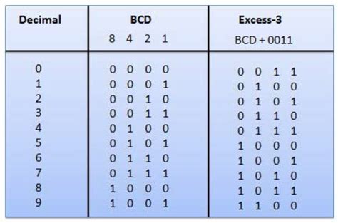 Binary Encoding Scheme