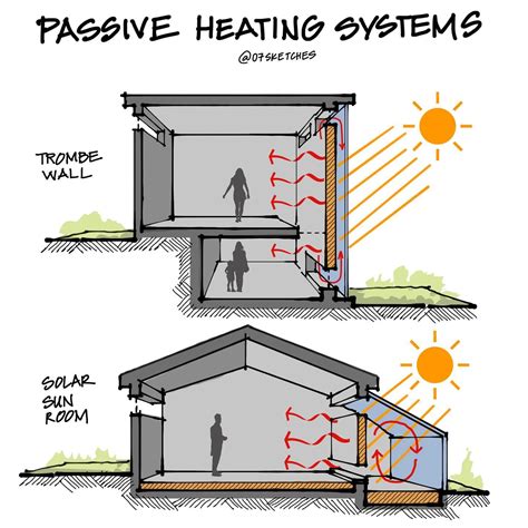 Passive Cooling Systems For Sustainable Architecture A Guide To The