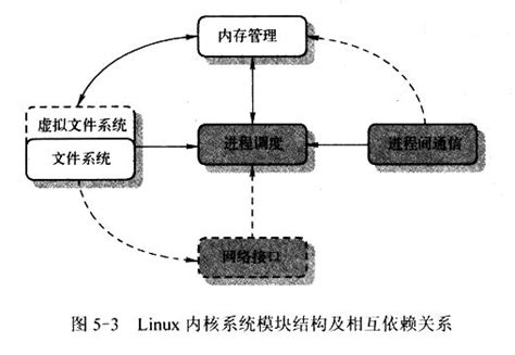 第5章 Linux内核体系结构 《《linux 012 内核完全剖析》读书笔记》 书栈网 · Bookstack