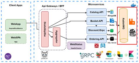 Microservices Event Driven Architecture With Rabbitmq And Docker Container On Net By Mehmet