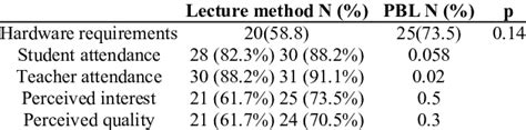 Comparison Between Lecture Method And The Pbl Download Scientific Diagram