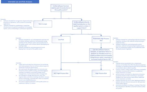 On The New Fda Guidance On Software Assurance Softcomply