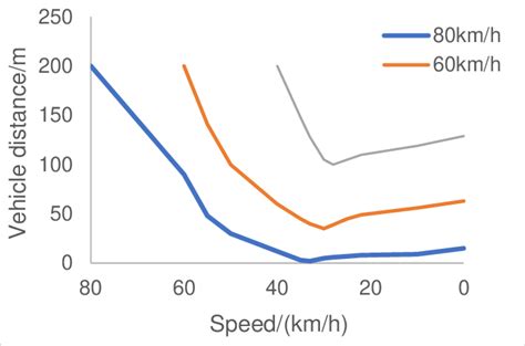 The Relation Diagram Between Vehicle Speed And Vehicle Distance When Download Scientific
