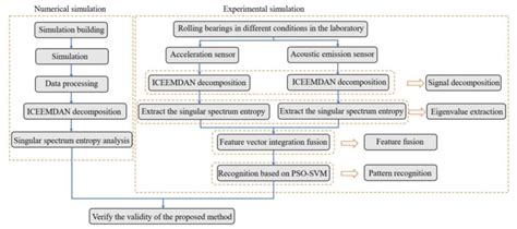 Flowchart Of The Proposed Method For Rolling Bearing Fault Diagnosis Download Scientific Diagram
