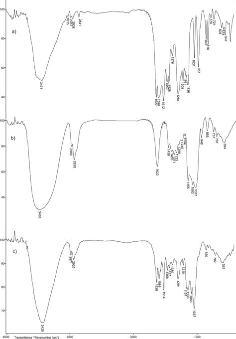 The Ftir Spectra A Curcumin B 2 Hydroxypropyl β Cyclodextrin C