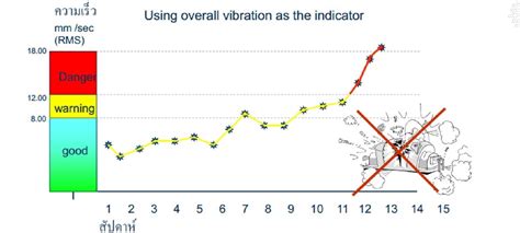หลักสูตร การบํารุงรักษาเชิงพยากรณ์ Predictive Maintenance หลักสูตร