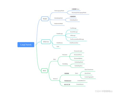Langchain4jlangchain4j开发文档 Csdn博客