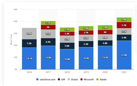 Comparing Sap And Salesforce Crms Which Is Better For Your Business