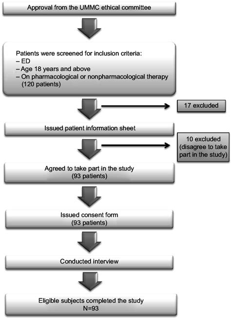 Flowchart Of Patient Disposition Abbreviations ED Erectile Download Scientific Diagram