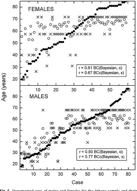 Figure 5 From An Evaluation Of Bayesian Age Estimation Using The