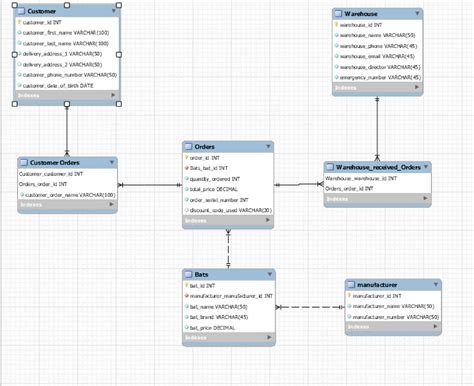 Solved In MySQL Workbench I Need Help Creating A Stored Chegg