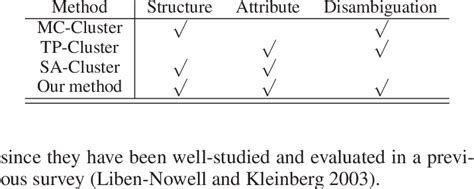 characteristics of clustering algorithms sorted by the three criteria