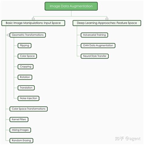 Cv中，域随机化 Domain Randomization 与数据增广有何异同？ 知乎