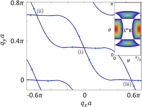 Positions In Momentum Space Of The Dirac Points As The Lsp Polarization Download Scientific