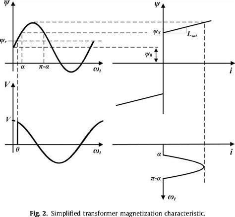 Figure 1 From Estimation Of Magnitude And Time Duration Of Temporary Overvoltages Using Ann In