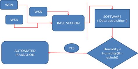 Figure 1 1 From Automated Irrigation System Using Wireless Sensor Networks Semantic Scholar