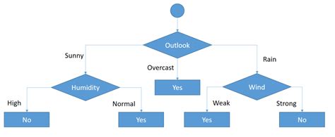 A Step By Step Cart Decision Tree Example Sefik Ilkin Serengil