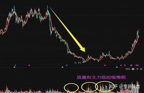 中国股市：如何跟上庄家吃肉？主力建仓还是出货要学会分清楚！ 知乎