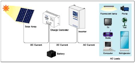 The Basic Design Of A Solar Power System Source Leonics Co LTD Download Scientific Diagram