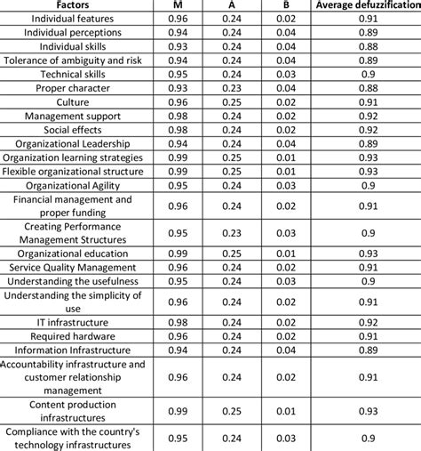 Average Defuzzification Of The Response Of Experts From The Second Download Scientific Diagram