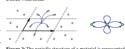 Figure 1 From Equivariant Graph Neural Network For Crystalline Materials Invited Paper