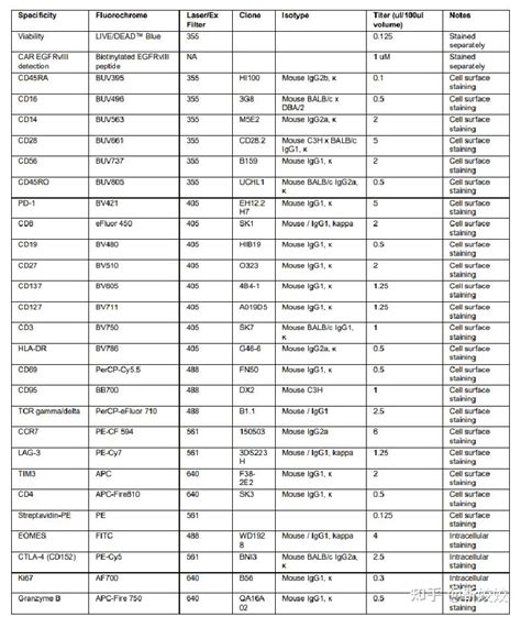 Cytek 全光谱流式细胞术在细胞治疗研究中的应用 知乎