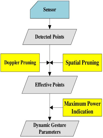measurement preprocessing scheme download scientific diagram