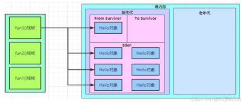 Java创建的对象到底放在哪？java中new的对象放在哪里 Csdn博客