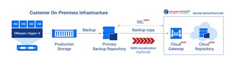 Award Winning Veeam Cloud Connect Provider