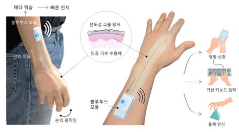 손에 뿌려서 전자피부 회로 그린다메타버스 활용 기대 Zdnet Korea