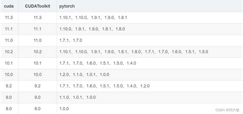 The Nvidia Driver On Your System Is Too Old Found Version 10010 Runtimeerror The Nvidia
