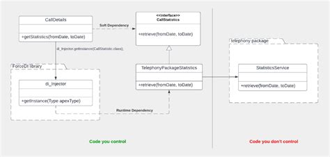 Dependency Injection In Salesforce Ebury Labs