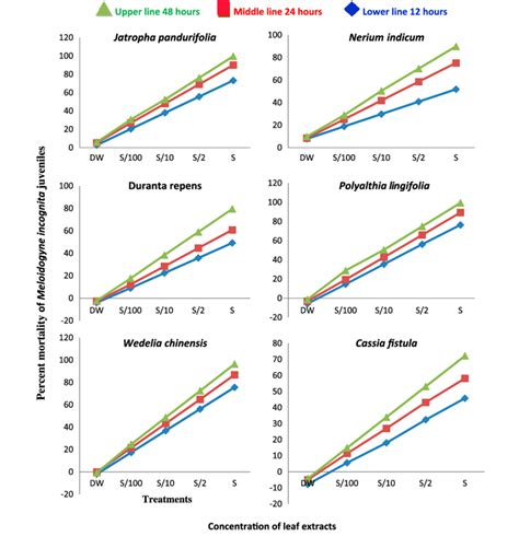 Regression Lines Showing Linear Relationship Between Different