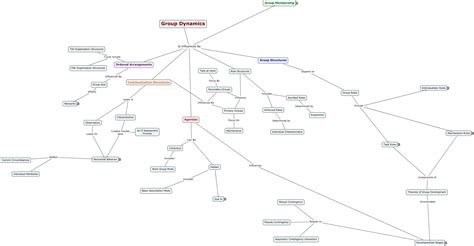 Group Dynamics Katie Eastwood