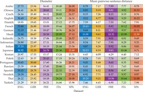 The Diameters And The Mean Pairwise Sentence Distances Of The 20 Download Scientific Diagram