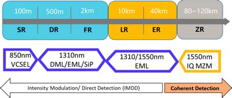 what is short range optical communication fibermall