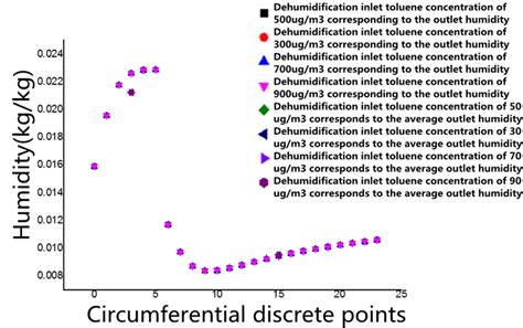 The Circumferential Temperature And Mean Figure 7 When The