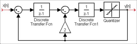 The 2 Nd Order ∆Σ Modulator Simulink Model Download Scientific Diagram