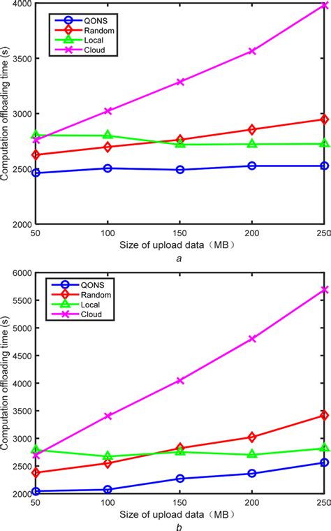 Influence Of The Size Of Upload Data Of Computing Task On Computation Download Scientific