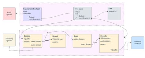 High Performance Distributed Media Processing Dataflow Zero Copy And Kernel Bypass By Brian