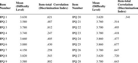 Item Statistics And Item Total Correlation For Assessing Institutional Download Scientific