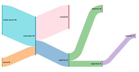 What Is A Sankey Diagram
