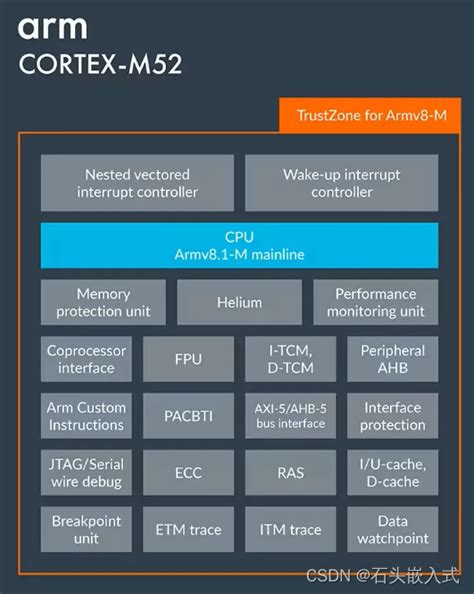 嵌入式第一步————了解学习arm Cortex M架构 Csdn博客