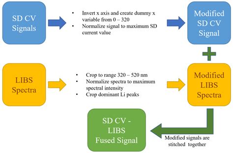 22 Signal Fusion Process Diagram Download Scientific Diagram