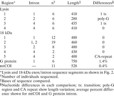 Nucleotide Sequence Variation In Red Abalone Download Table