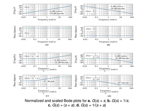 Ppt Bode Plots In Frequency Domain Analysis Powerpoint Presentation