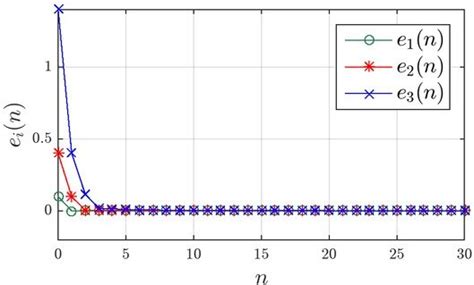 the evolution of errors over time for example 1 download scientific