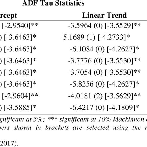 Adf Unit Root Test Results Download Table