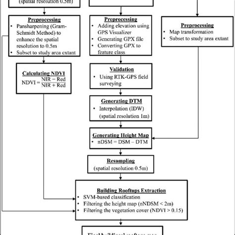 Schematic Diagram Of The Proposed Methodology For Extracting The