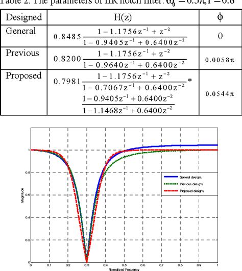 table 2 from symmetric iir notch filter design using pole position